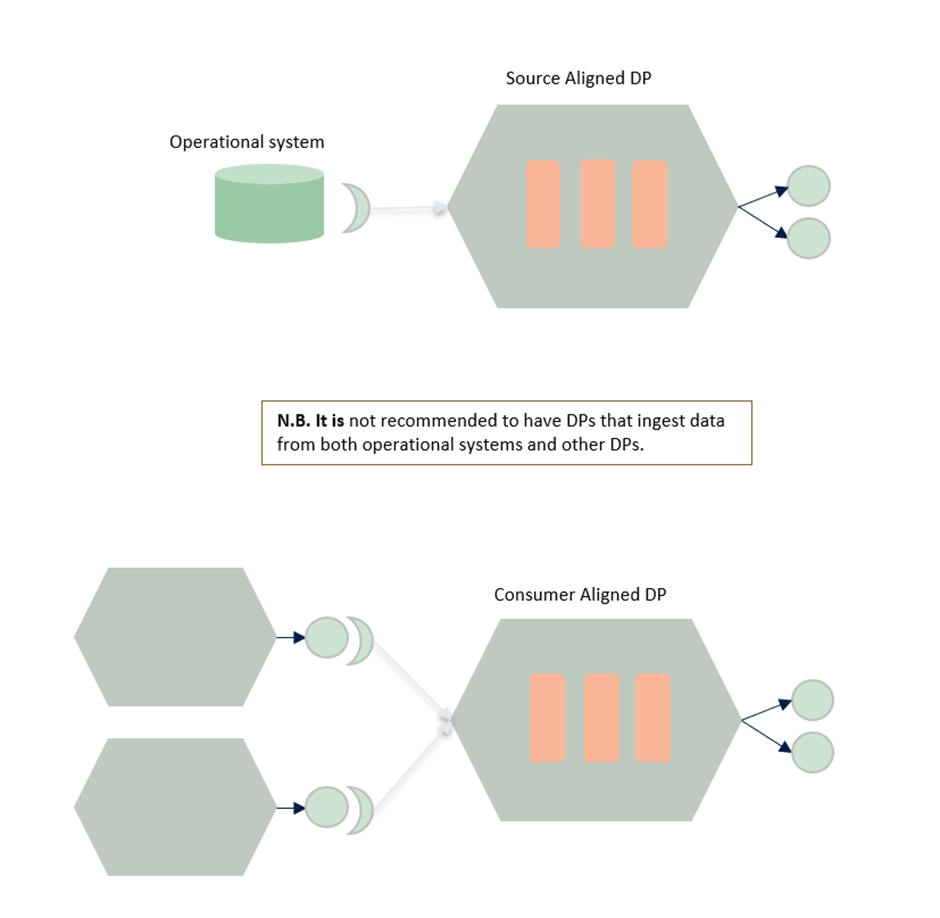 How to model Data Products