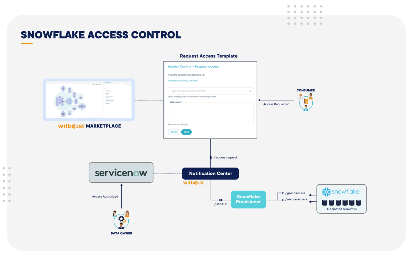 How to Automate Snowflake Resource Data Project Templates