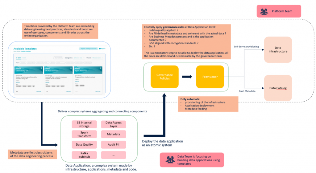 Decentralized Data Engineering