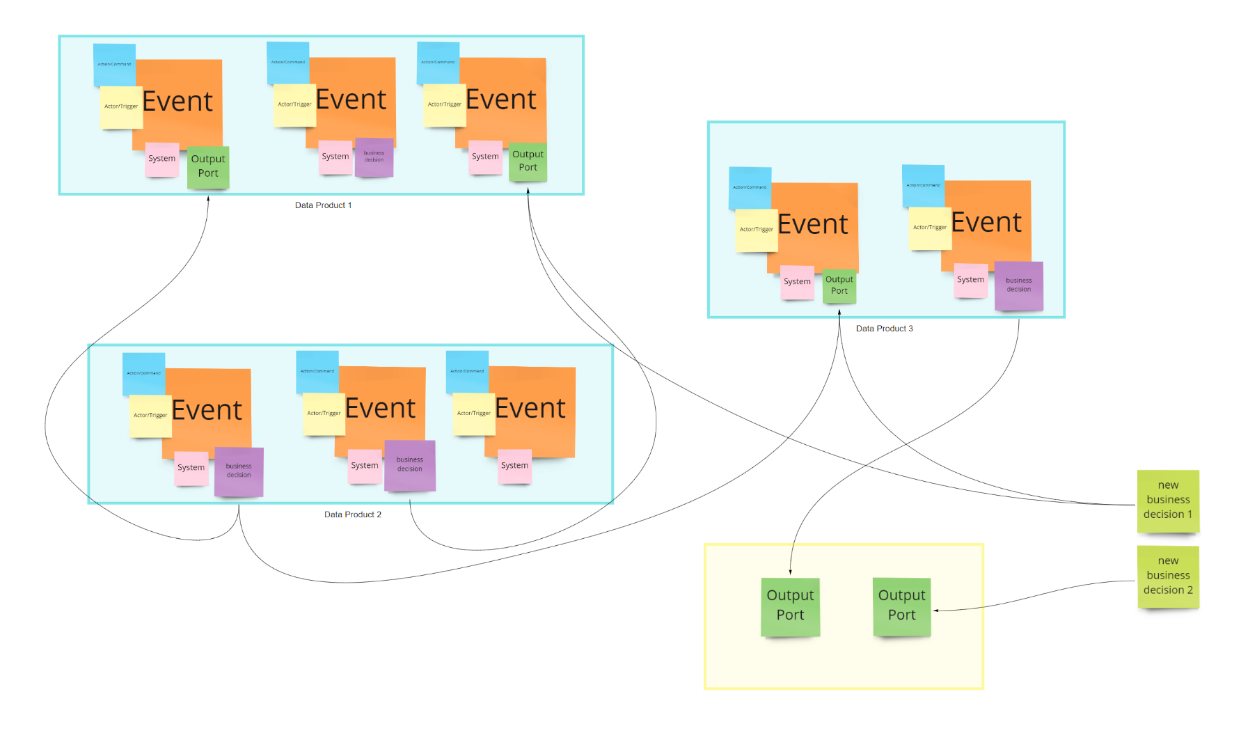How to identify Data Products? Welcome “Data Product Flow”