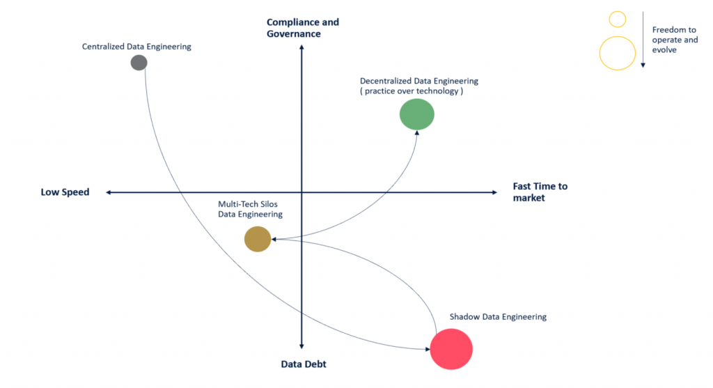 Decentralized Data Engineering