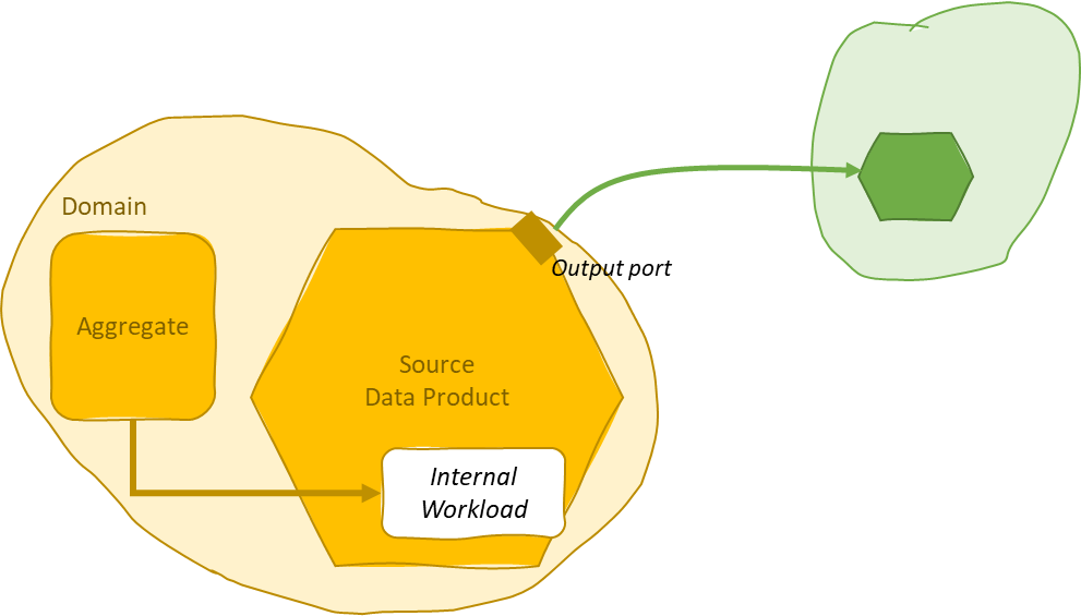 Data Mesh and monoliths integration patterns