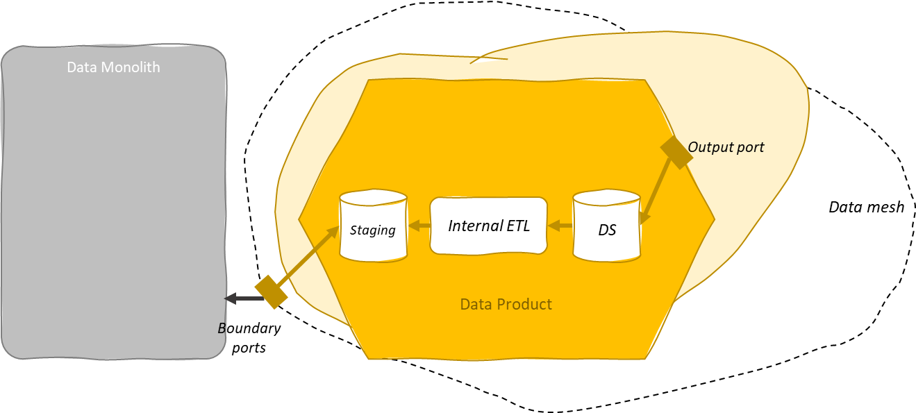 Data Mesh and monoliths integration patterns