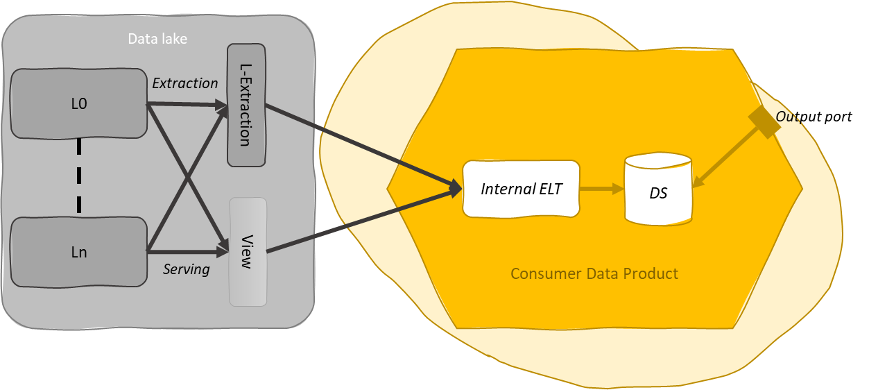 Data Mesh and monoliths integration patterns