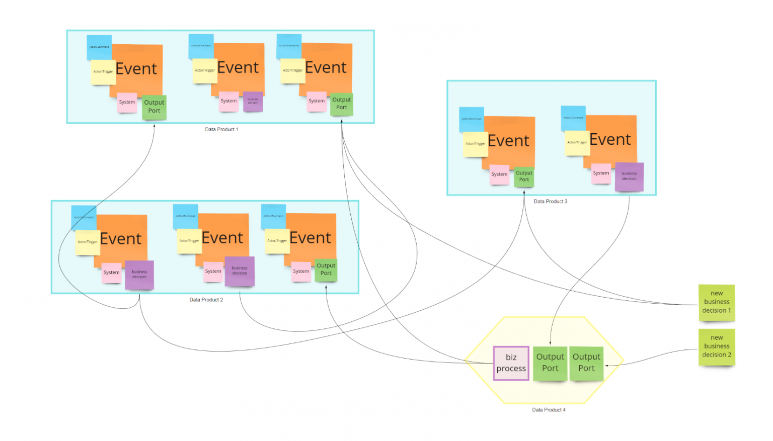 How to identify Data Products? Welcome “Data Product Flow”