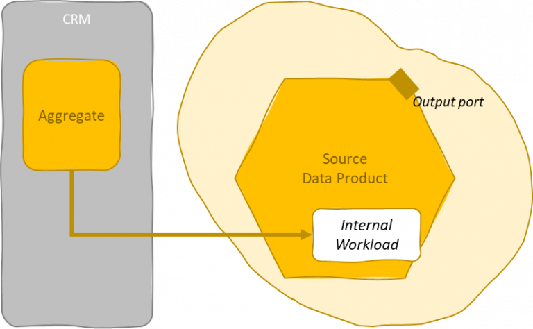 Data Mesh and monoliths integration patterns