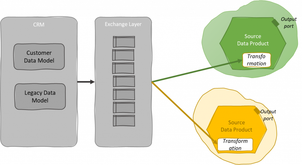 Data Mesh and monoliths integration patterns
