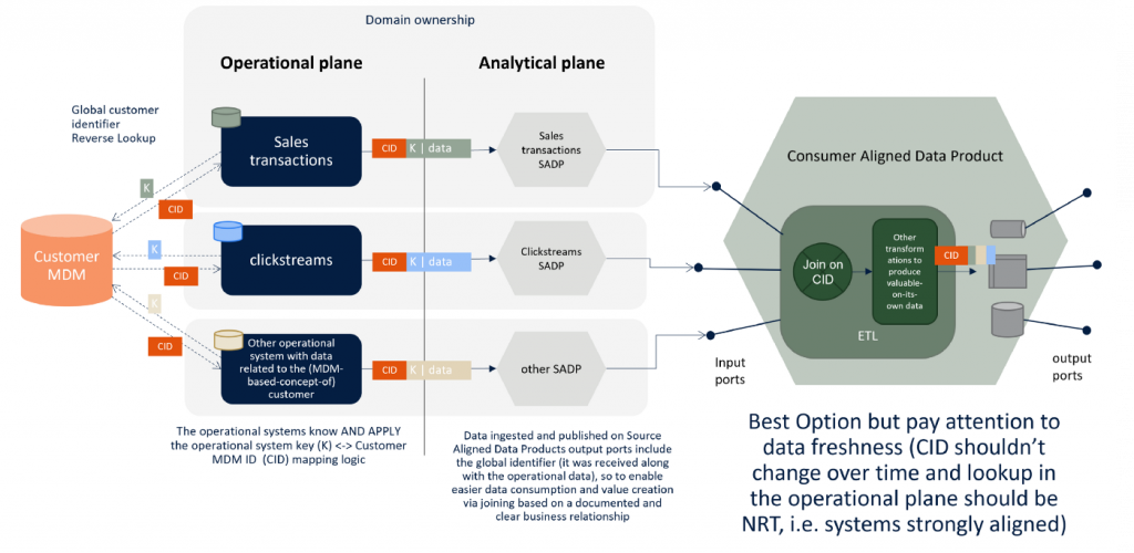 Customer 360 and Data Mesh: friends or enemies?