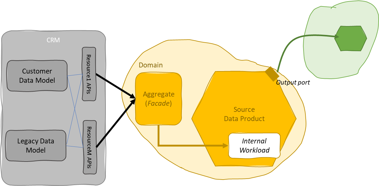 Data Mesh and monoliths integration patterns