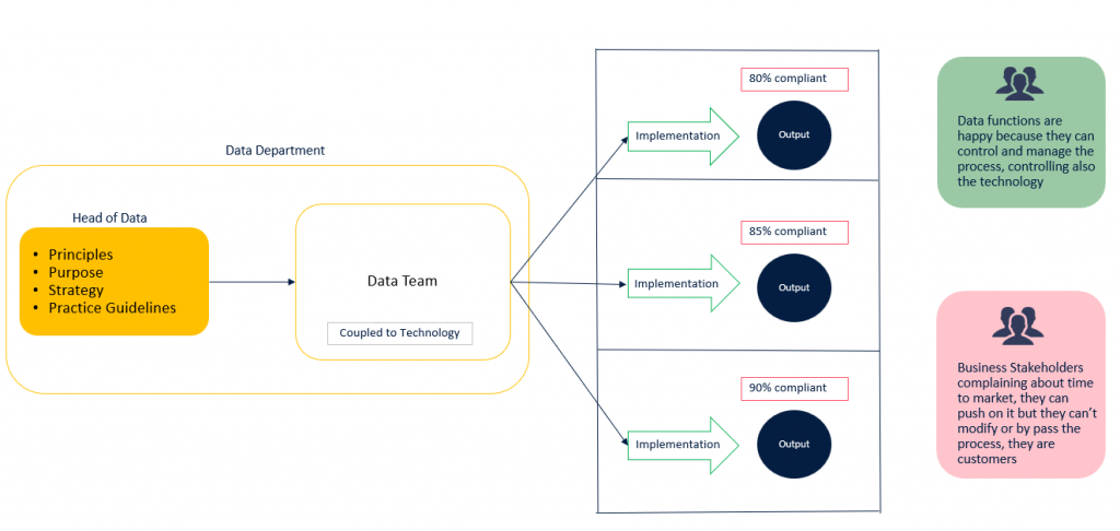 Decentralized Data Engineering