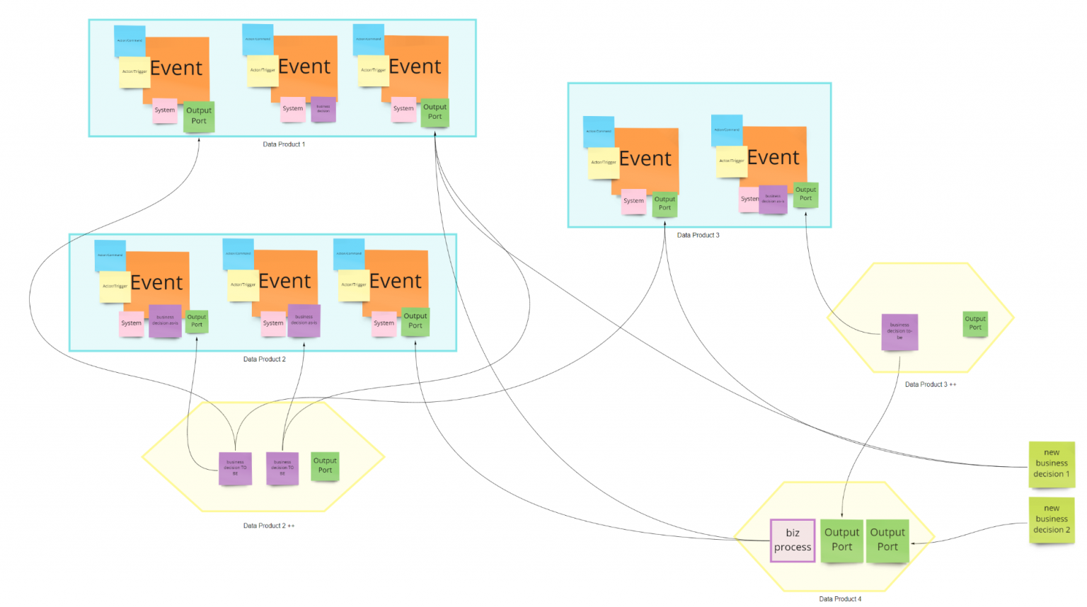 How to identify Data Products? Welcome “Data Product Flow”