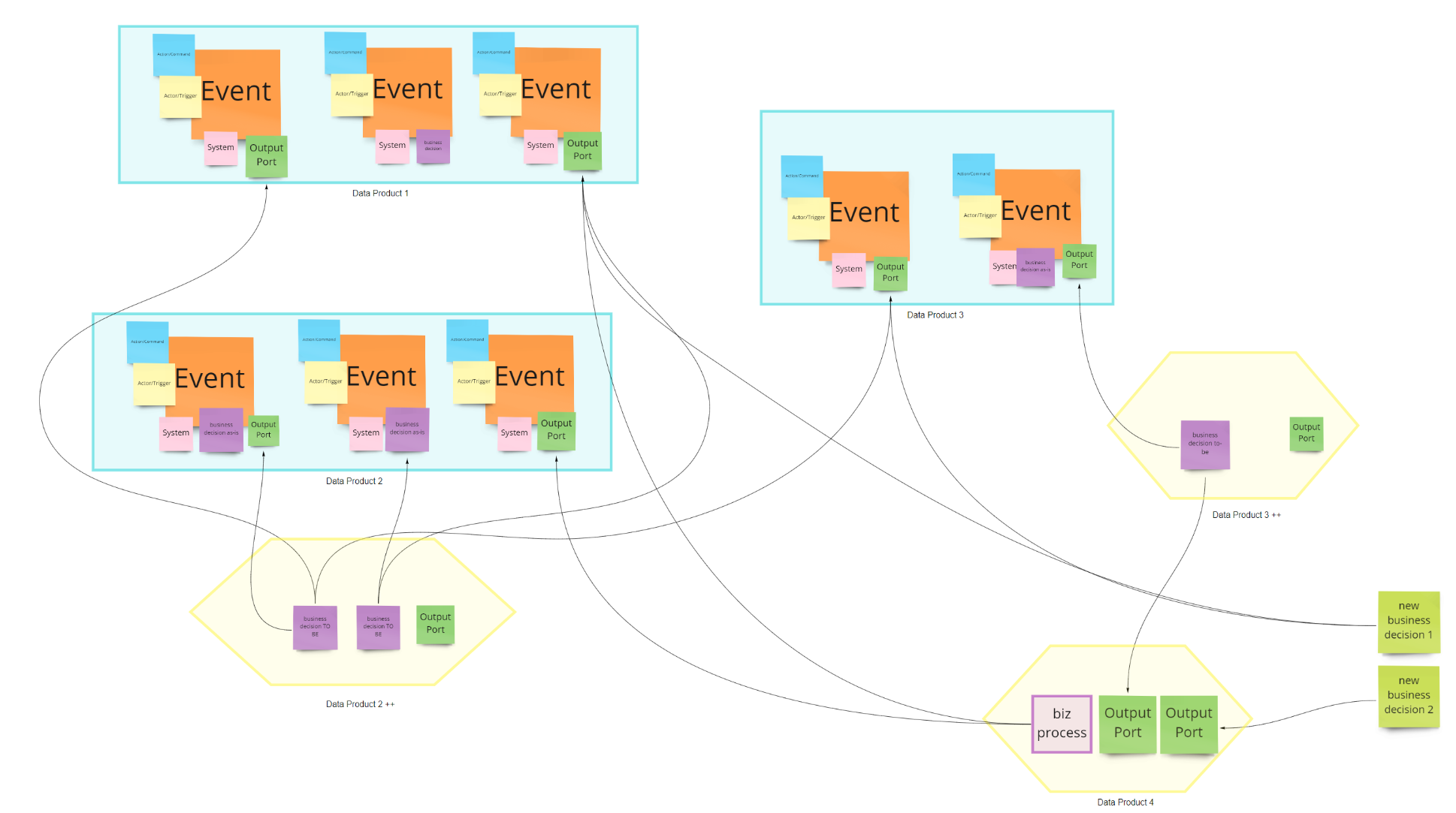 How to identify Data Products? Welcome “Data Product Flow”