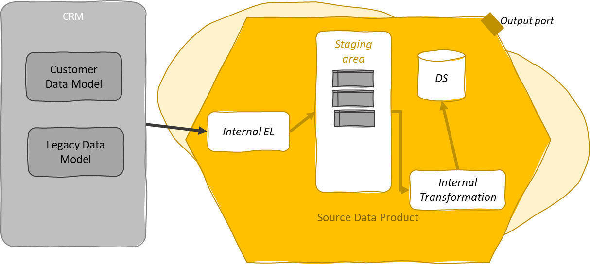 Data Mesh and monoliths integration patterns